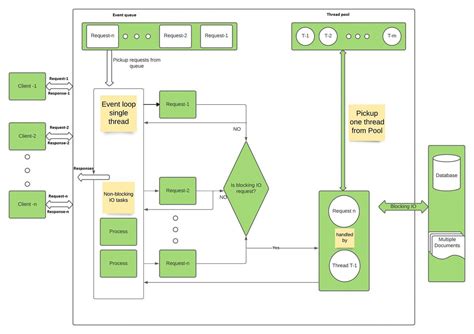 node js 的单线程事件驱动模型和内置的线程池模型 汪子熙 博客园