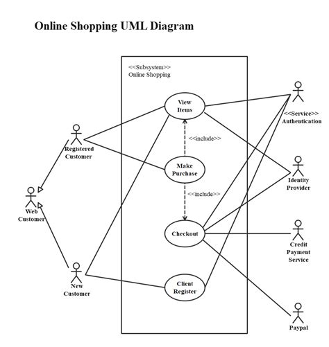 Why We Need Use Case Diagram Design Talk