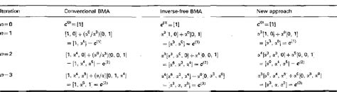 table 1 from generalised berlekamp massey algorithm semantic scholar