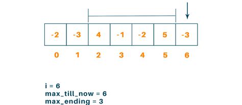 kadane s algorithm maximum subarray sum python favtutor