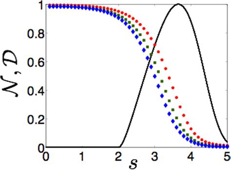 non markovianity measure { mathcal{n}} of the free unpulsed download scientific diagram