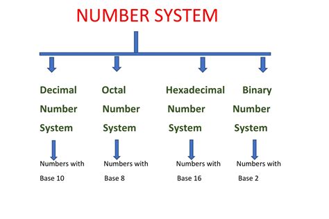 Convert Decimal To Hexadecimal