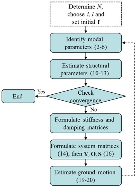 flowchart of the proposed subspace identification method with iteration download scientific