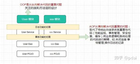 spring框架系列 4 深入浅出spring核心之面向切面编程 aop 知乎