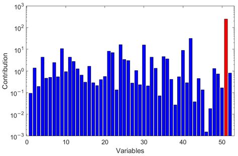 processes free full text fault diagnosis using dynamic principal component analysis and ga