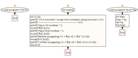 c program swap two numbers using the function w3resource