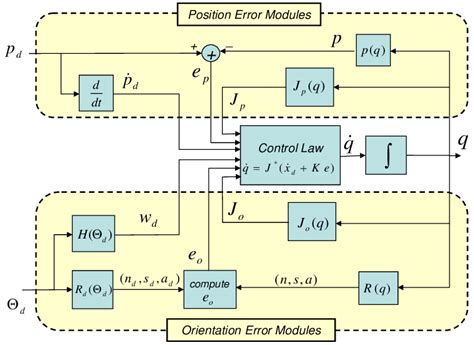 detailed system diagram of a first order closed loop inverse kinematics download scientific