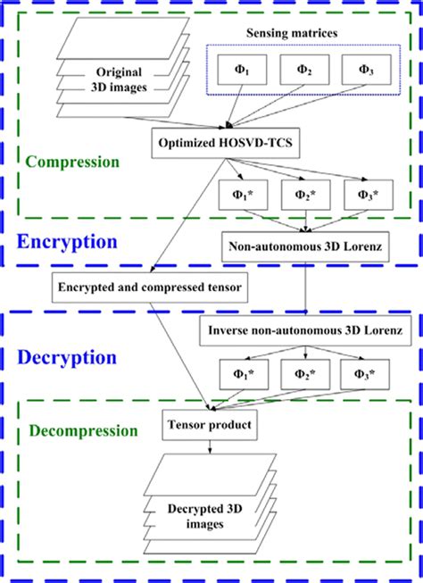 illustration of the proposed simultaneous compression and encryption download scientific