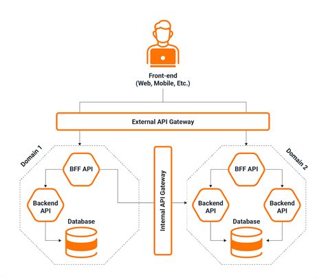 The API Gateway And The Future Of Cloud Native Applications The New Stack