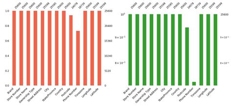 missingno visualize missing values nans null values distribution in datasets [python]
