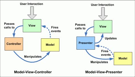 mvvm vs mvc vc mvp van