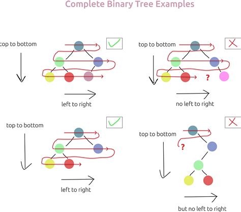 a visual intro to complete binary tree heaps and heap sort with source code python by