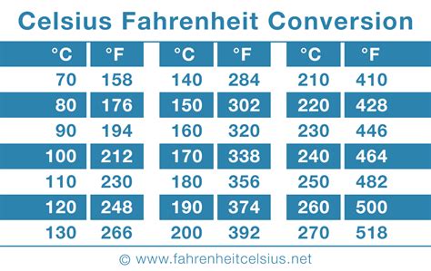 Celsius To Fahrenheit Converter