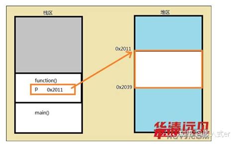 堆和栈的区别 知乎