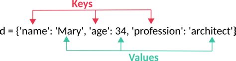 How To Loop Through A Nested Dictionary With Python Be On The Right