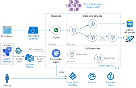 understand microservices containers kubernetes azuredays
