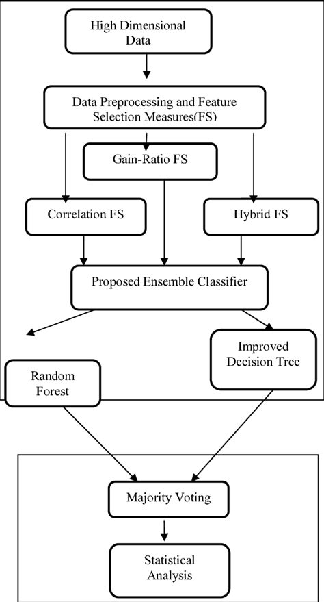 figure 1 from a novel multi level based cross defect prediction model for multiple software