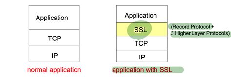 10 Standard And Applications Basic Security Protocols Transport