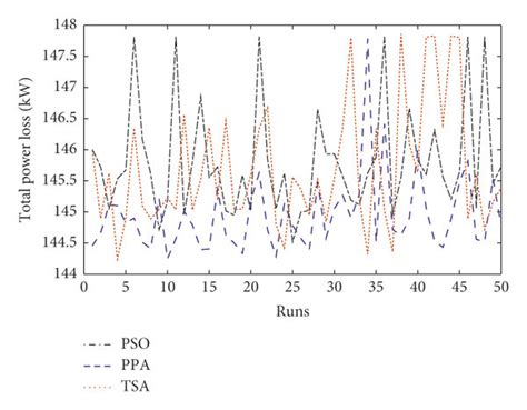 tapl of 50 runs obtained by pso ppa and tsa for the ieee 69 bus download scientific diagram