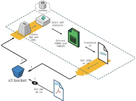 extract tables and forms from pdf using amazon aws textract what is amazon policy template