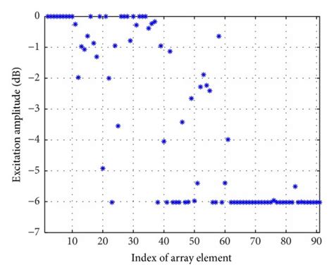 synthesis result of pattern 1 for planar array a the synthesized download scientific diagram