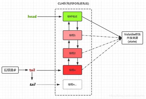 001 aqs核心 reentrantlock使用与底层代码深度分析 reetrantlock要定义成员变量 csdn博客