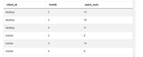 the ultimate guide to sql window functions stratascratch