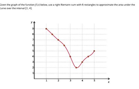 given the graph of the function f x below use right riemann sum with 6 rectangles to