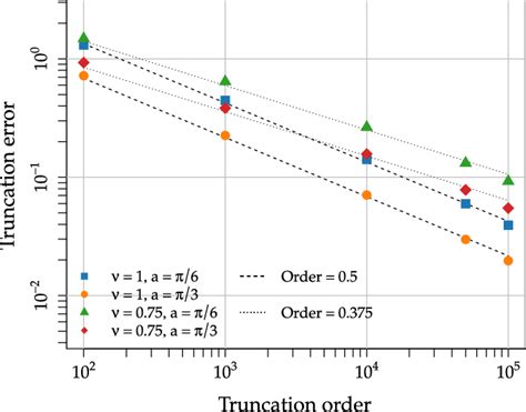 truncation error z − z n l 2 Ω h download scientific diagram