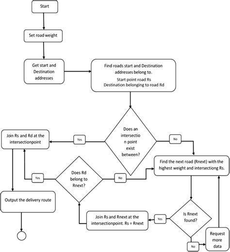 flowchart of the routing algorithm download scientific diagram