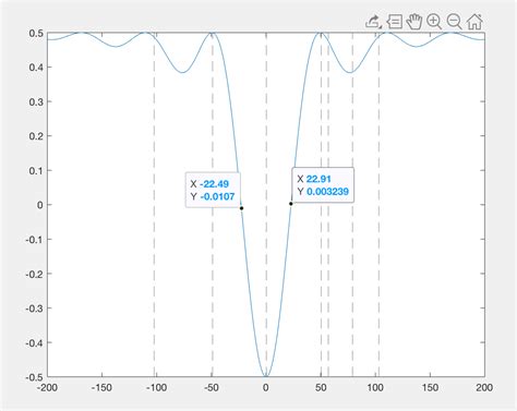 matlab error for fzero function value at starting guess must be finite and real stack