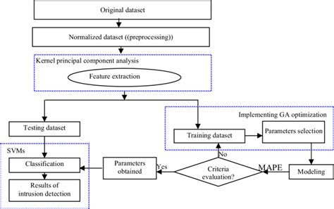 the procedures of the proposed svm model for intrusion detection download scientific diagram