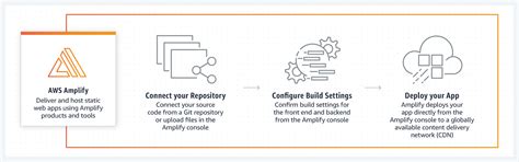 Deploy SSR Next Js And Static Sites Amplify Hosting AWS
