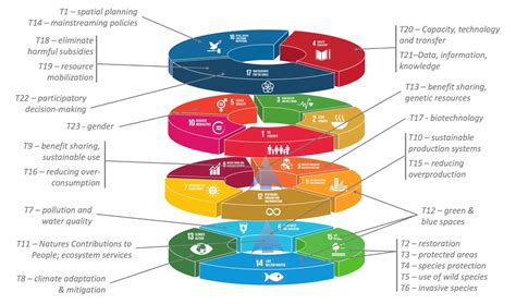 Implementing Kunming Montreal Global Biodiversity Framework