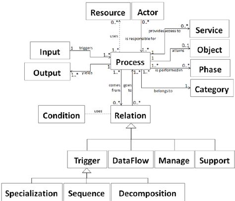 extended process map meta model using uml class diagram notation download scientific diagram