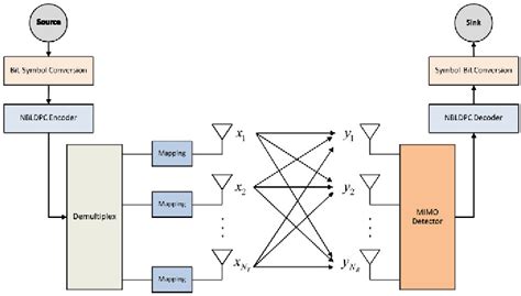 figure 1 from achieving near capacity of non binary ldpc coded large mimo systems with a novel