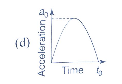 Acceleration Versus Time Graph For Four Objects Are Shown Below All A