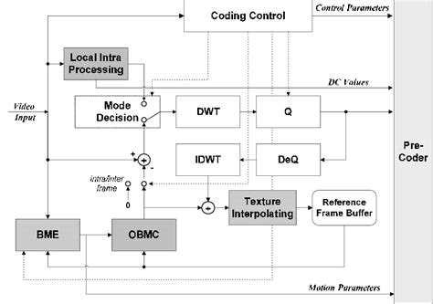 block diagram of the proposed coding scheme download scientific diagram