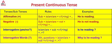 Present Continuous Tense Examples Formula Rules