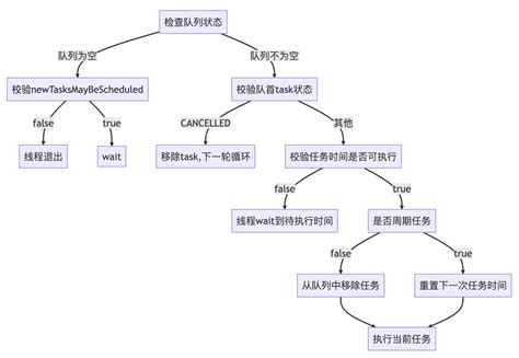 【java】定时任务 timer timertask 源码原理解析 java timertask csdn博客