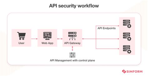 API Security Best Practices To Protect Data