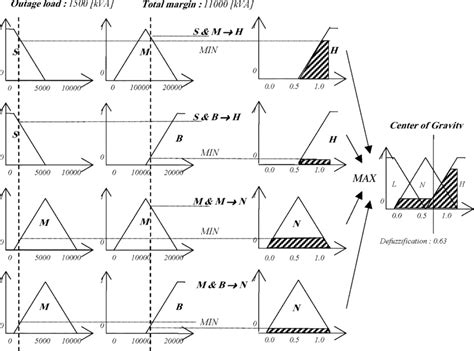 max min composition of fuzzy rules download scientific diagram