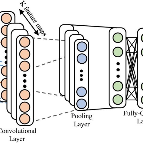 architecture of convolutional neural network for speech recognition download scientific diagram