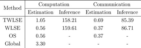 figure 1 from distributed estimation and inference for spatial autoregression model with large