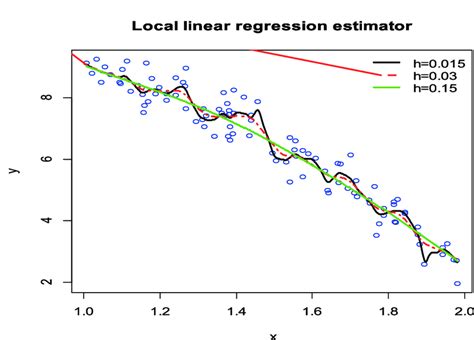 local linear estimator with varying bandwidths download scientific diagram
