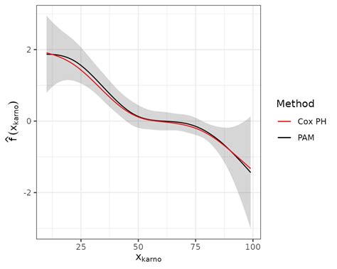 non linear effects penalized splines pammtools