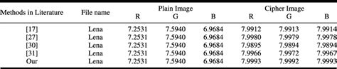 table 6 from color image encryption using 2d sine cosine coupling map semantic scholar