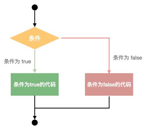 python 3 if elif else 语句——迹忆客