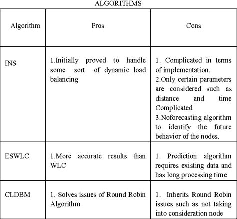 table i from pros and cons of load balancing algorithms for cloud computing semantic scholar