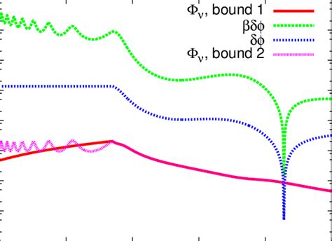 evolution of perturbations from the bounded linear code for a scale k download scientific